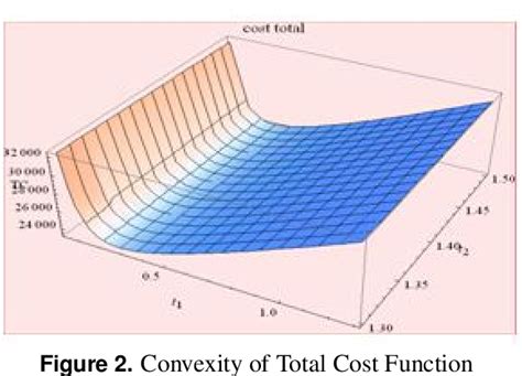 Figure 2 From Epq Model Under Imperfect Production Process With Customer Return And Partial