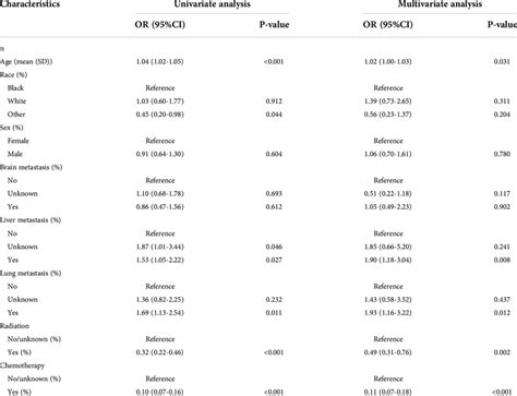 univariate and multivariate analysis of potential risk factors for