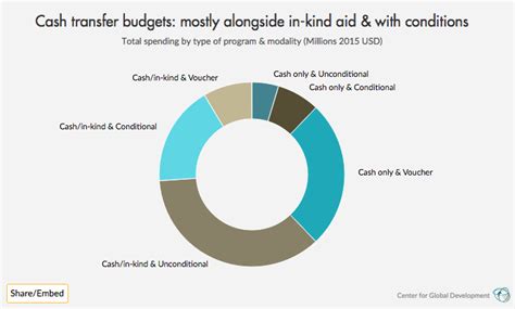 Humanitarian Agencies Have Not Yet Moved To Large Scale Unconditional Cash Transfer Programs