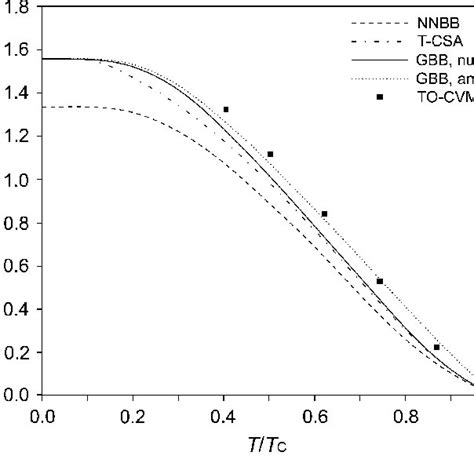 Schematic Concentration Profiles Of Sharp And Diffuse Interfaces
