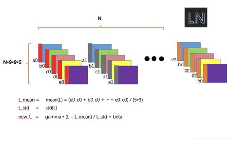 四图秒懂bn、ln和inbn Ln In Csdn博客
