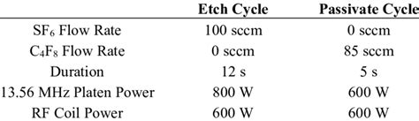 Etch And Passivation Parameters Used In The Fabrication Of The