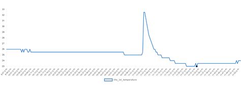 Iotgraph