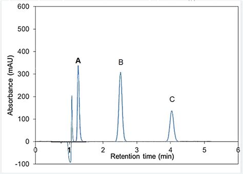 Solved Using The Following Chromatogram Calculate The Peak