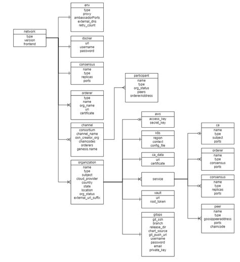 Fabric Configuration File Hyperledger Bevel