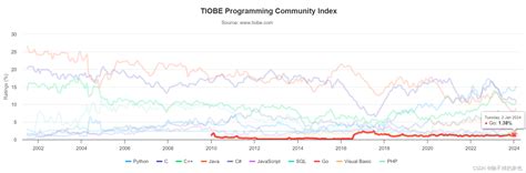 2024年2月的tiobe指数go语言排名第8java趋势下降