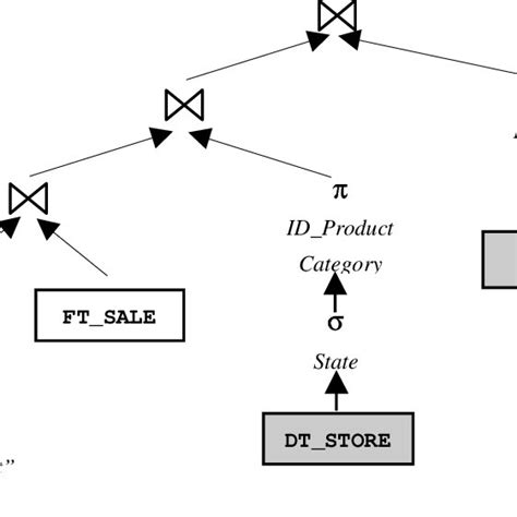 A Possible Execution Tree For The Olap Query 3 Download Scientific