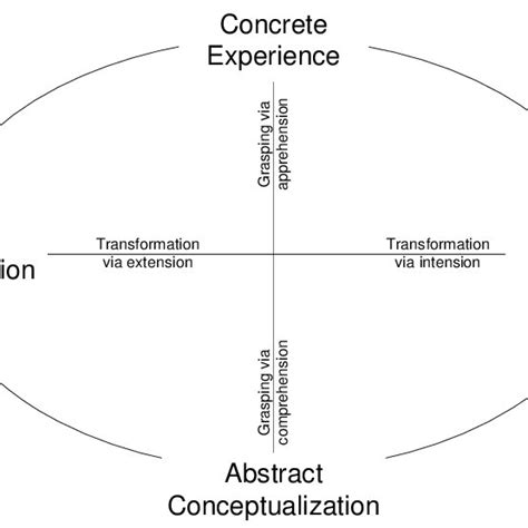 Kolbs Model Of The Experimental Learning Cycle Ko83 Download