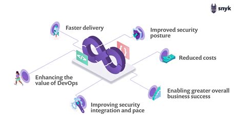What Is Devsecops Devsecops Model Snyk