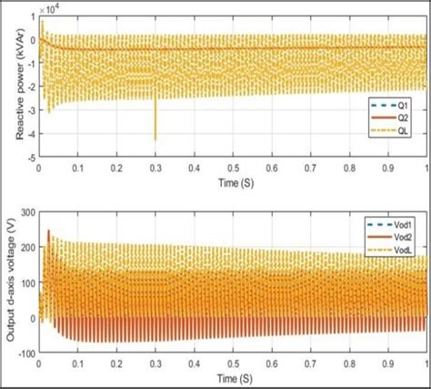 der1 der2 reactive power in kvar and output d axis voltage in volts