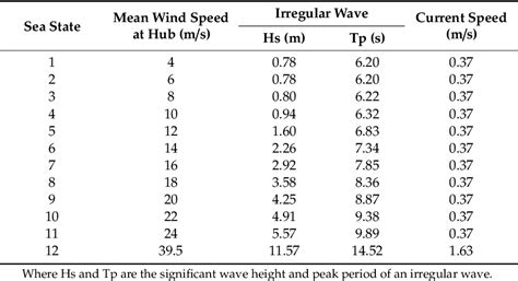 Table 4 From A New Conceptual Design And Dynamic Analysis Of A Spar Type Offshore Wind Turbine
