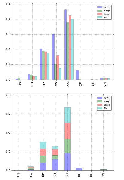 Cant Get Un Stacked Bar Plot In Python Pandas Stack Overflow