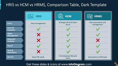 Hris Vs Hcm Vs Hrms Comparison Table Dark Template