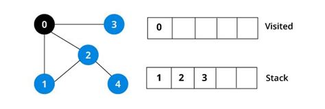 Depth First Traversal