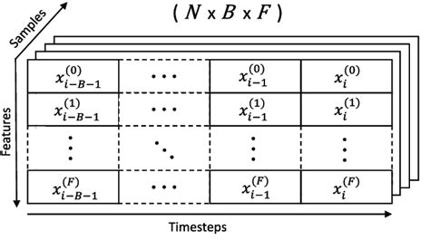Sketch Of The Regression Input Specific For The Long Short Term Memory Download Scientific
