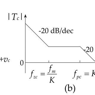 Proposed PI Controller A Analog Implementation B Amplitude And Download Scientific