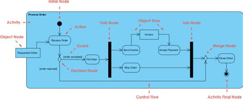 Activity Diagram For Order Processing System Lab Notes