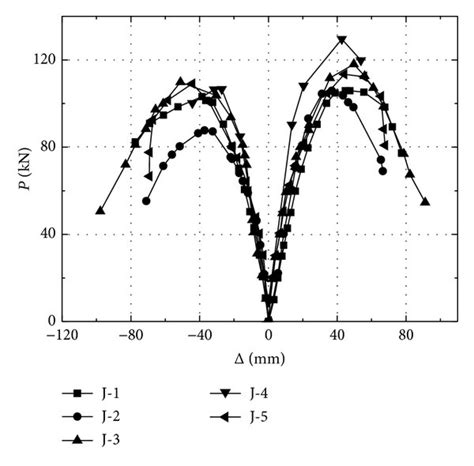Force Versus Displacement Skeleton Curve Download Scientific Diagram