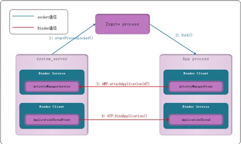 Android Binder框架实现之bindservice详解「建议收藏」 腾讯云开发者社区 腾讯云