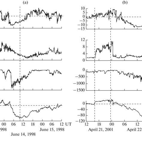 Variations Of The Interplanetary Medium Parameters And Indices Of