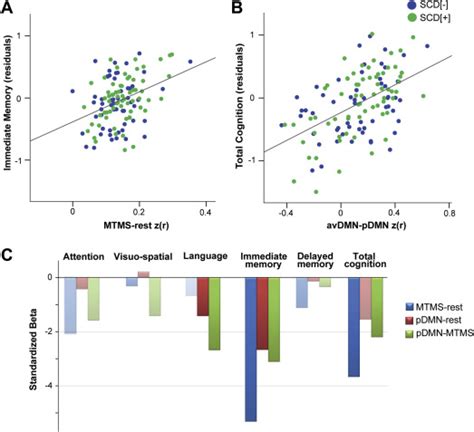 Subjective Cognitive Decline Is Associated With Altered Default Mode