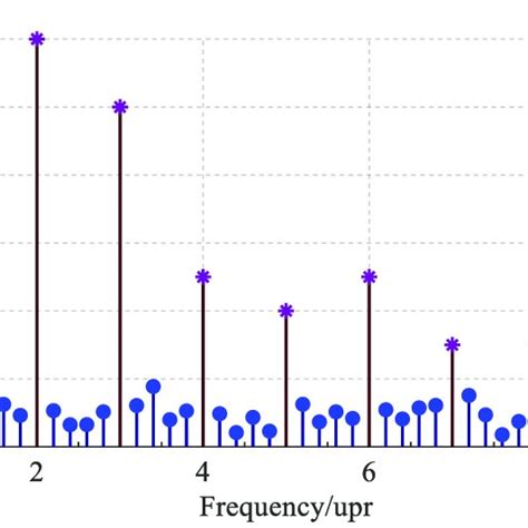 frequency domain map of original data after fourier transform