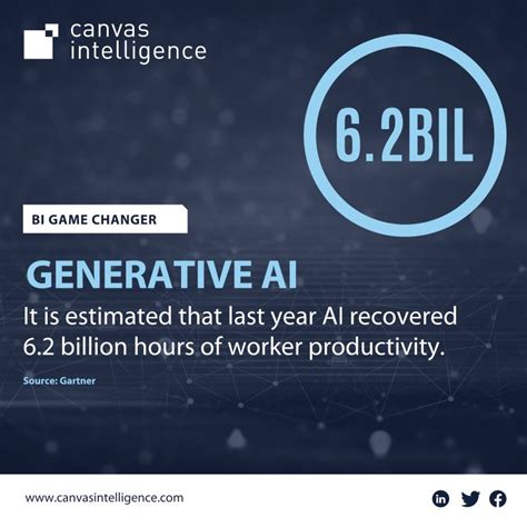 Generative Ai Data Analytics For Everyone Canvas Intelligence Posted On The Topic Linkedin