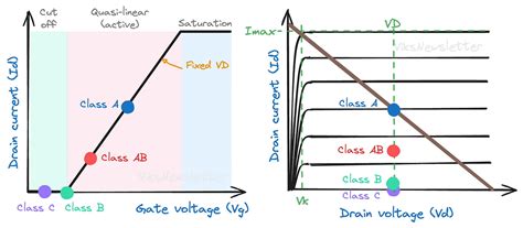 Comparison Of All Power Amplifier Classes Of Operation A B Ab C