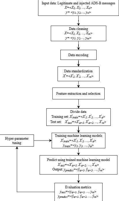 Process Of Building Machine Learning Models Download Scientific Diagram