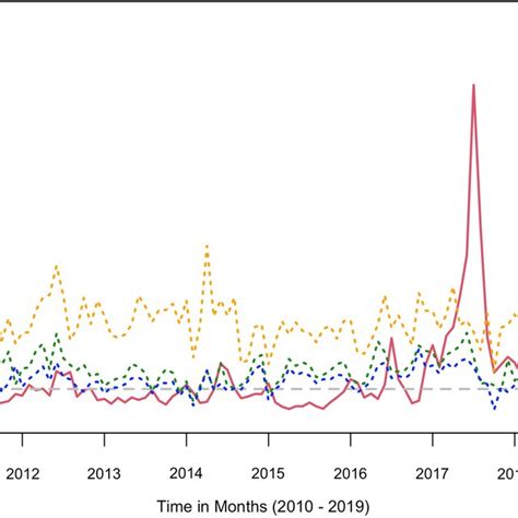 Time Series Plot Shows The Monthly Aggregated Dengue Cases And Average