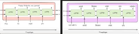 Encoder Decoder Architecture Praudyog Encoder Decoder Architecture Praudyog