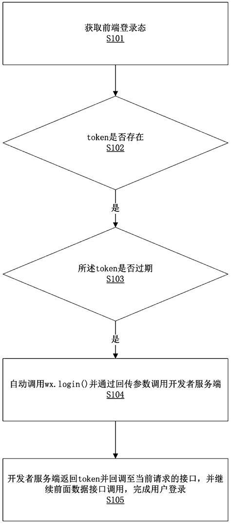 Wechat Applet Automatic Login Method And Storage Equipment Eureka
