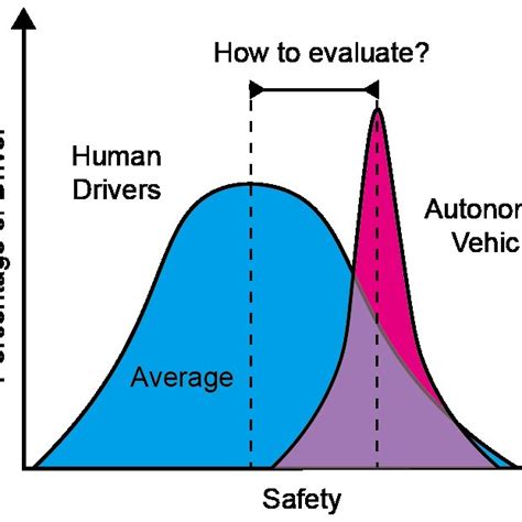 The Overview Of Autonomous Vehicle Evaluation A Most Of The Download Scientific Diagram
