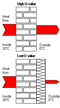 Understanding U Values