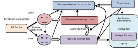 The Relations Of Data Ownership Security Applications Download Scientific Diagram