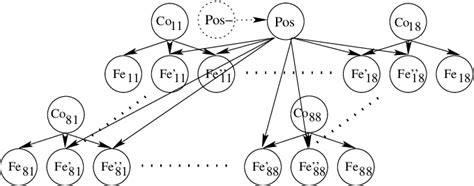 A Bayesian Network Modeling The Correspondence Between The Position Of