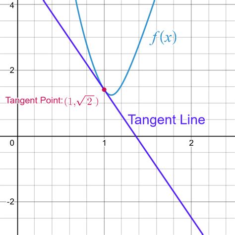 Tangent Equation Examples Tangent Functions Nysnib