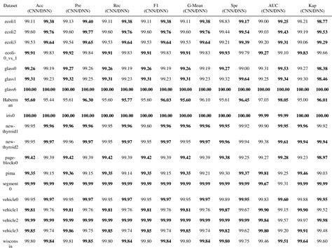 Table 5 From Effective Class Imbalance Learning Based On Smote And