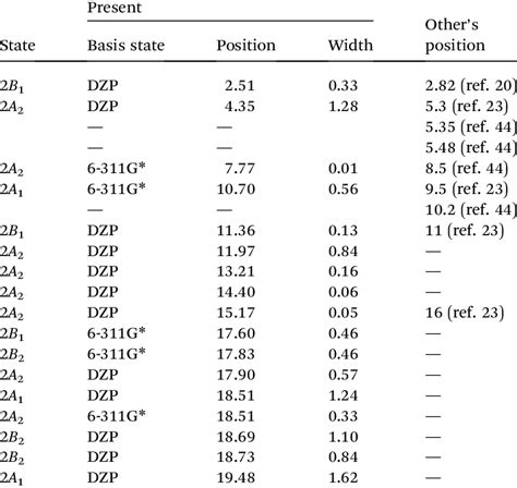 Position And Width Of Resonance States For C 4 H 4 S Download Table