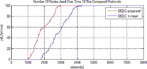 figure 4 from an energy efficient clustring algrithm based on deec