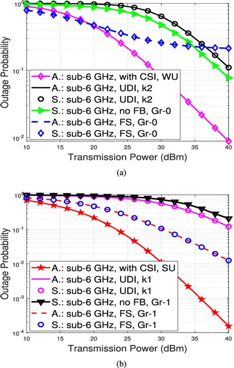Figure 1 From Performance Analysis Of Sub 6 Ghz Mmwave Noma Hybrid