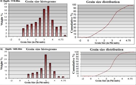 Grain Size And Sieve Analyses Histograms With Cumulative Weight Download Scientific Diagram