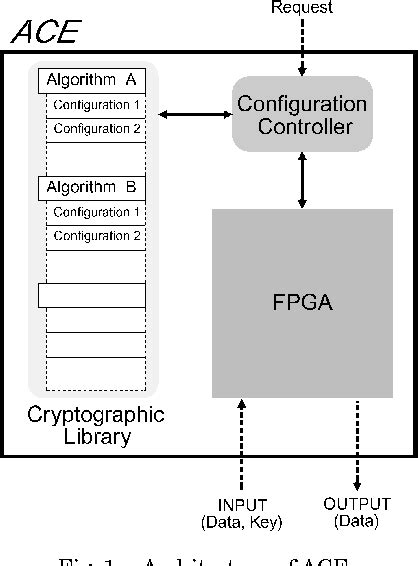 Figure 1 From An Adaptive Cryptographic Engine For Internet Protocol Security Architectures