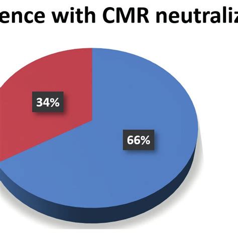 The Graph Showing Carrier Experience With Neutralization Of Document Download Scientific