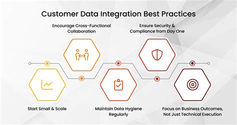 Customer Data Integration Importance Types And Strategies