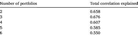 Total Correlation Explained For Different Numbers Of Sap Portfolios