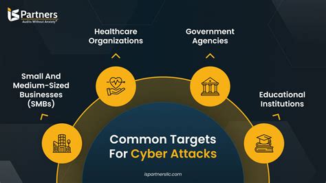 Common Targets For Cyberattacks In 2024