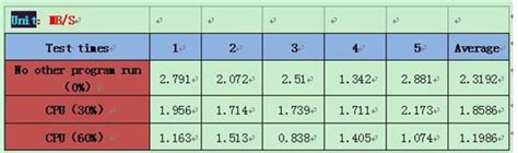 about sd read write data performance processors forum processors