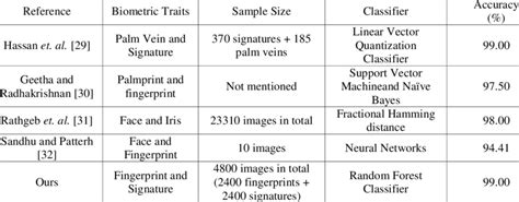 biometric fusion sample size modalities and recognition accuracy