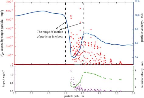 Motion Parameters Of 100 Particle Download Scientific Diagram